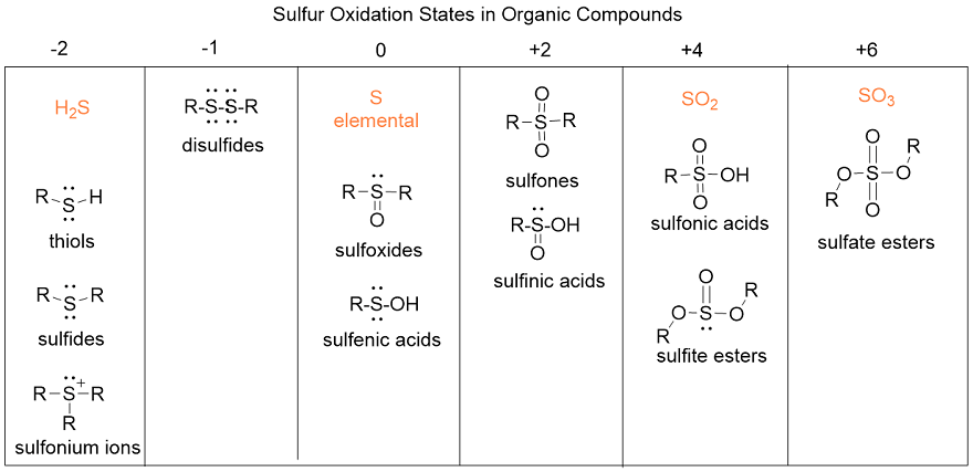 Oxidation state of oxygen store